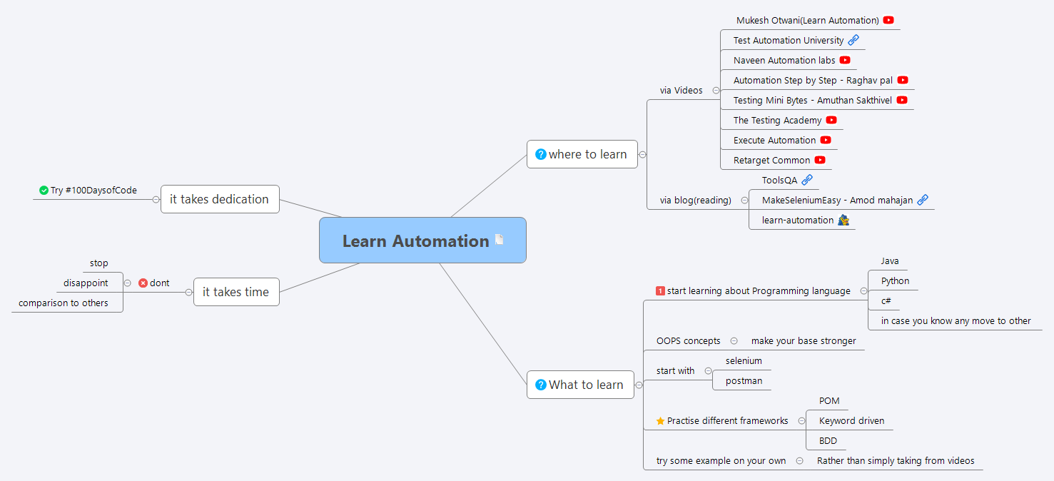 Learn Test Automation - Complete Guide | gauravkhurana.in
